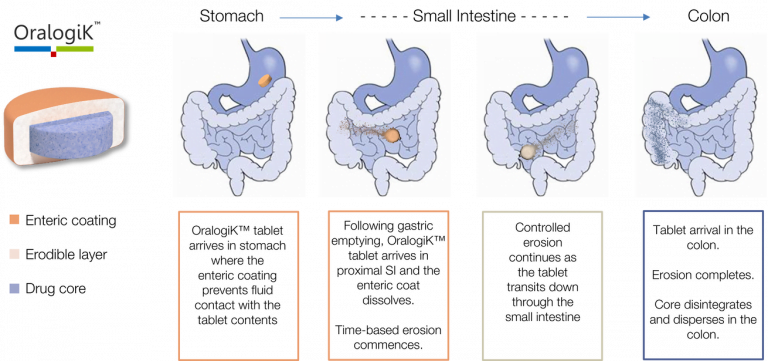 Colonic Drug Delivery Colon Targeted Release System Tablets