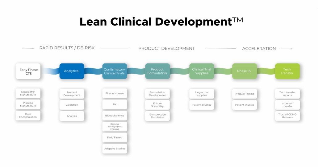 Lean Clinical Development™